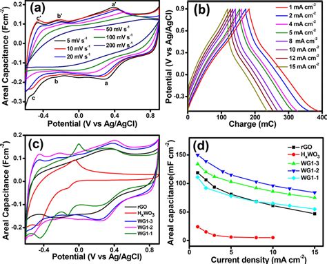 A Cv And B Gcd Plots Of Wg1‐2 Composite C Comparative Cv Plots At