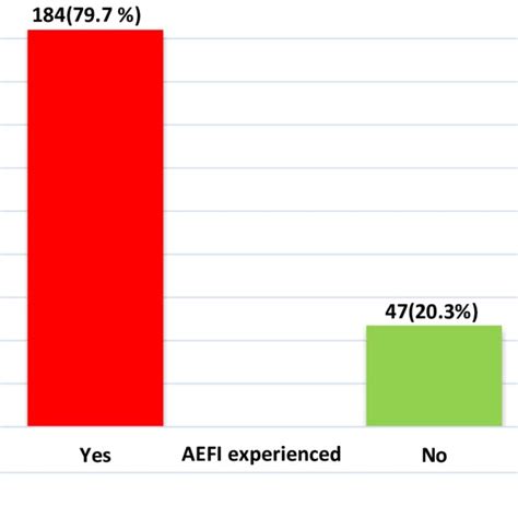 Prevalence Of Aefi Among Respondents Download Scientific Diagram