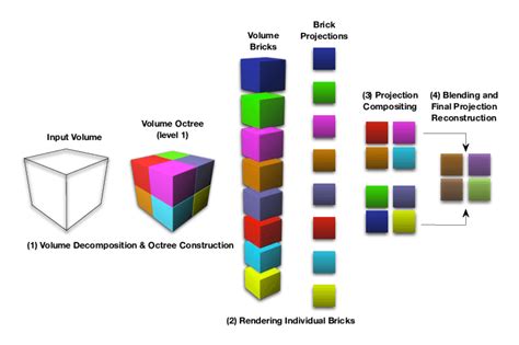 Graphical Representation Of The Rendering Pipeline The Input Volume Is