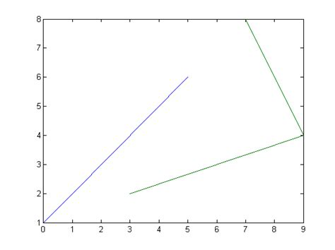 Plotting More Lines In Matlab Stack Overflow