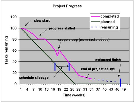 Project Progress Trend Analysis Commutezero