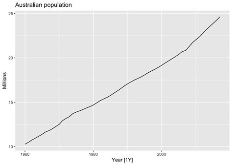 Chapter 8 Exponential Smoothing Forecasting Principles And Practice 3rd Ed