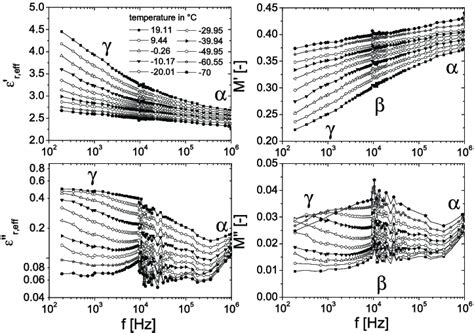 B Complex Effective Permittivity ε Reff Or Complex Modulus M