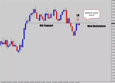 Price Action Strategy Perfection 1 Guide For Price Action Chart Mastery