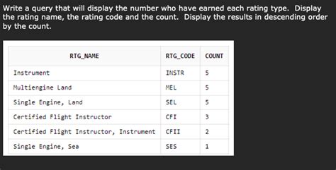Solved AMODEL PK MOD CODE MOD MANUF MOD NAME MOD SEATS VOD Chegg