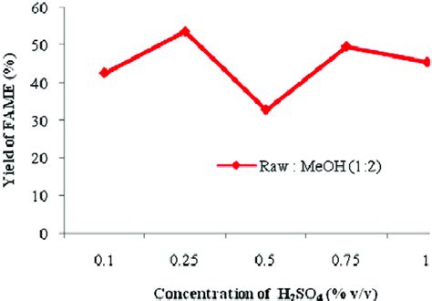 Effect Of Catalyst Concentration To Yield Of Fame Download Scientific Diagram