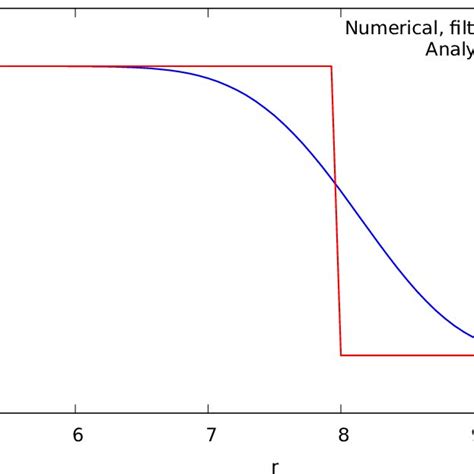 Representation Of A Discontinuity Red By Chebyshev Spectral Methods
