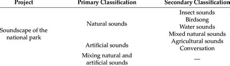 The Classification Of Soundscapes Download Scientific Diagram