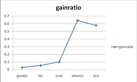 Information Gain Of The Attributes Download Scientific Diagram