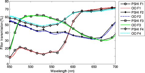 Polarization Spatial Heterodyne Interferometer Model And Calibration