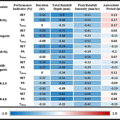 Correlation Heat Map Between Performance Indicators And Rainfall Download Scientific Diagram
