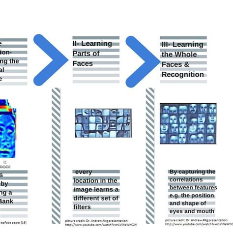 Face Recognition Processing 33 In A Linear Subspace Euclidean Download Scientific Diagram