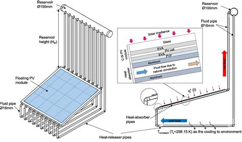 Passive Cooling Technique For Floating Pv Systems Pv Magazine