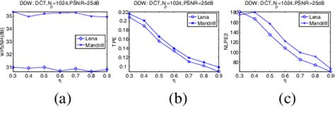 Figure 3 From A New Spatial Perceptual Mask For Image Watermarking Semantic Scholar