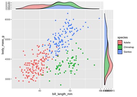 Marginal Plots With Ggside Domenico Vistocco