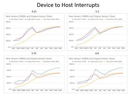 Dma Performance Comparison Across Dma Methods And Types Windriver