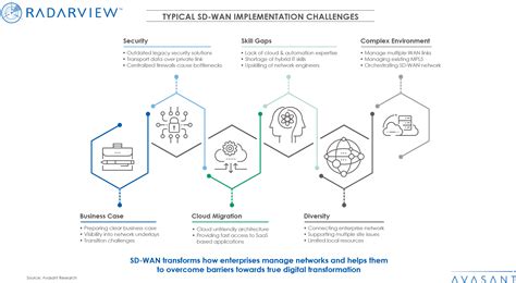 Typical SD WAN Implementation Challenges