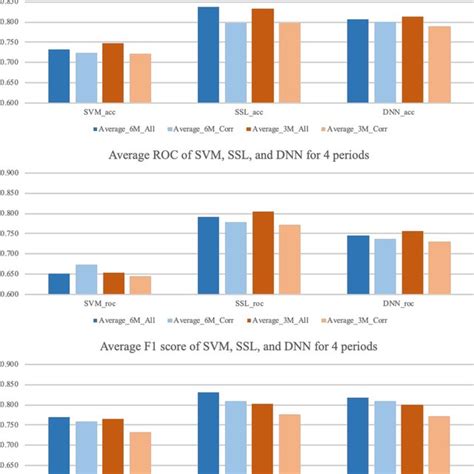 Prediction Performance Comparison Between Models Using All Countries Download Scientific