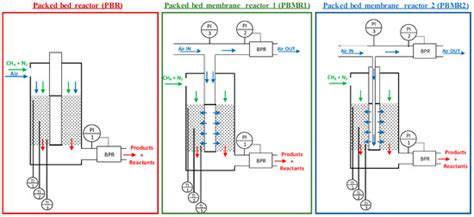 Membranes Special Issue Membrane Reactors For Process Intensification Recent Advances And