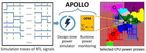 How Can Ai Enhance Dvfs In Processor Power Management Power