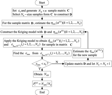 Flow Chart For Constructing Kriging Surrogate Model Of Download