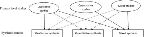 Qualitative Quantitative And Mixed Methods Research Synthesis Download Scientific Diagram