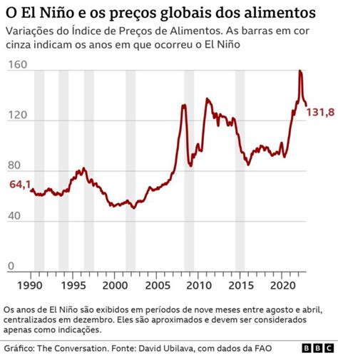 O Impacto Do El Niño Na Produção Global De Alimentos Daynews