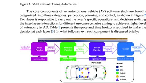 software architecture of autonomous vehicle download scientific diagram