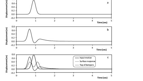 Calculation The New Record With The Expect Response At Surface A Download Scientific Diagram