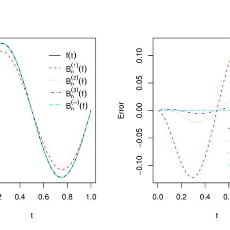 The Iterated Bernstein Polynomials And Errors When F T Sin2πt Download Scientific