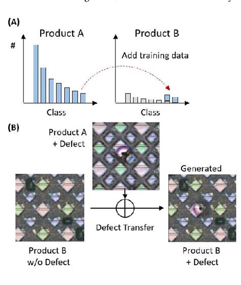 Figure 1 From Gan Based Defect Image Generation For Imbalanced Defect Classification Of Oled