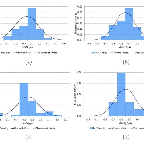 Histograms Of The Experimental Distribution And Comparable Curves Of Download Scientific