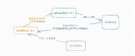 GitHub mcoo status 一个简单的监控站 Serverless 开源 轻量