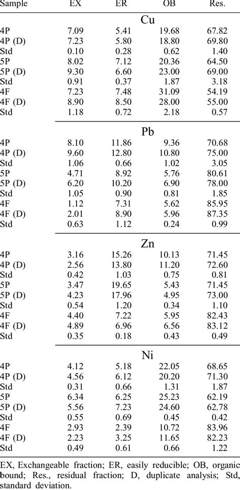 Table Showing The Duplicate Chemical Analysis Of Selected Samples Download Table