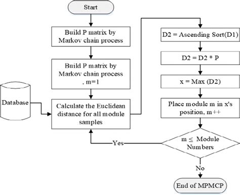 Flowchart Of The MPMCP Algorithm Download Scientific Diagram