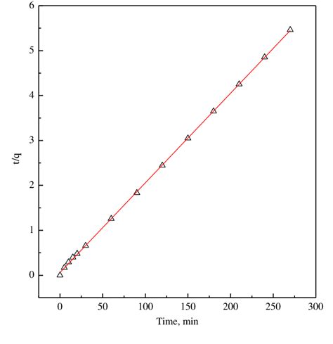Pseudo Second Order Plot For Adsorption Of Crvi Initial