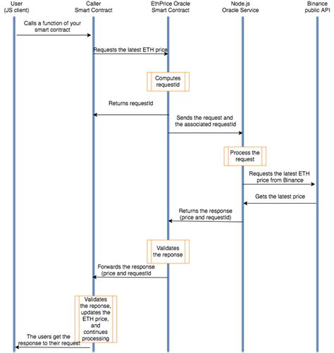1 Solidity Tutorial And Ethereum Blockchain Programming Course