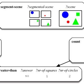 Example Of A Procedural Semantic Representation For The Question Are Download Scientific