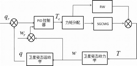 Spacecraft High Accuracy Speediness Attitude Maneuver Method Based On Single Gimbal Control
