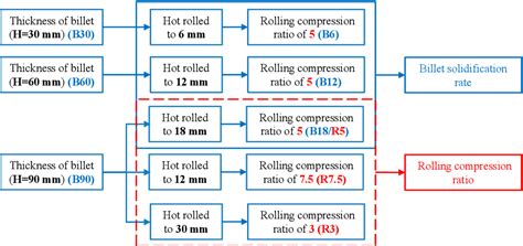Figure 1 From Effect Of Solidification And Hot Rolling Processes On Wear Performance Of Tic