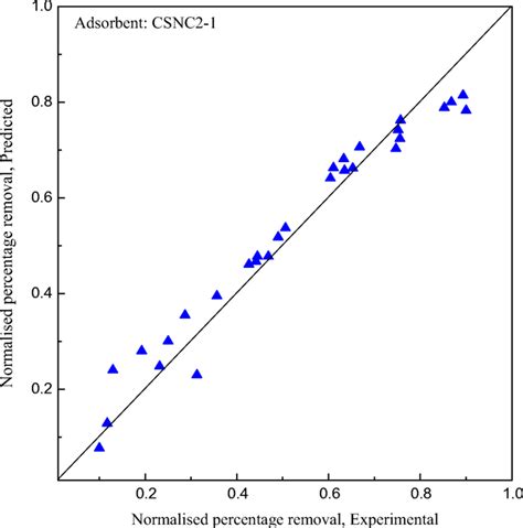 Regression Analysis Comparison Curve With Csnc2 1 As Adsorbent Download Scientific Diagram