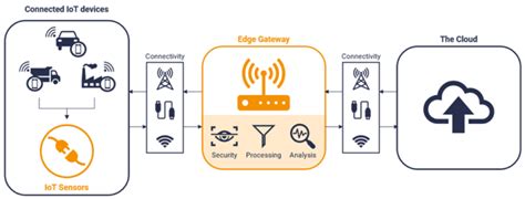 Edge Gateways Their Role And Importance In Edge Computing