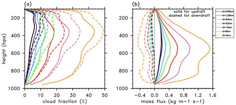 Jmse Free Full Text Dependence Of Convective Cloud Properties And Their Transport On Cloud