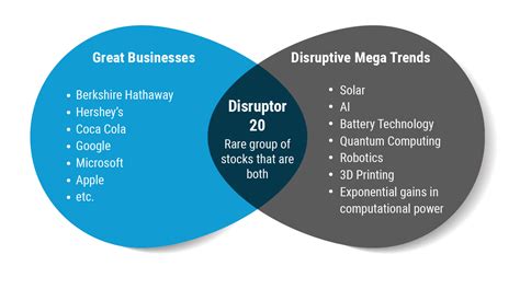 Disruption Investor From Riskhedge