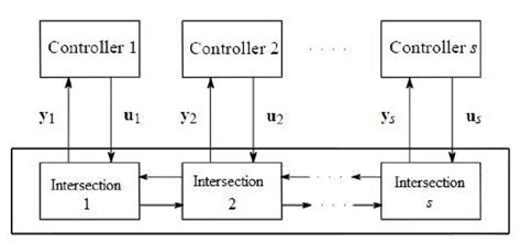 Decentralized Control Structure Download Scientific Diagram
