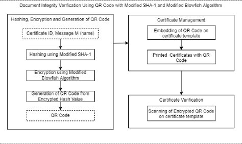 The Process Flow Of The Document Integrity Verification Download Scientific Diagram