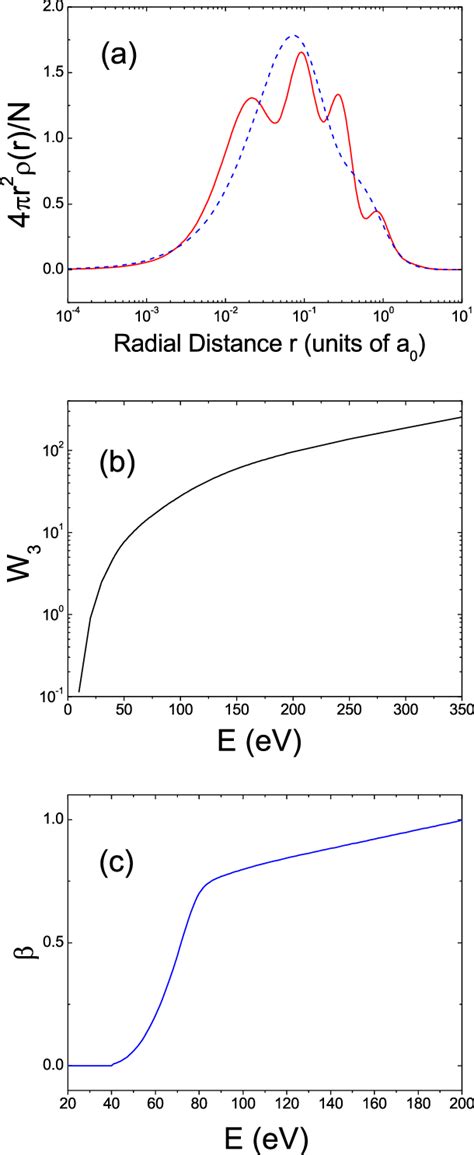 Color Online A Radial Electron Density 4r 2 R N In Indium Atom