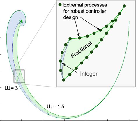 Comparison Of Integer Blue And Fractional Order Green Model Set