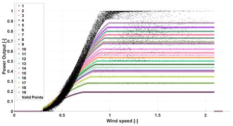 adaptive wind generation modeling by fuzzy clustering of experimental data
