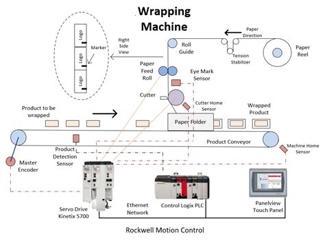 Wrapping Machine Allen Bradley
